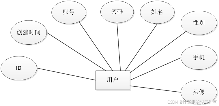 【附源码】新闻推荐系统源码数据库毕业论文一整套齐全java开发springbootvue框架javaweb,可做计算机毕业设计或课程设计新闻推荐系统源码 Csdn博客