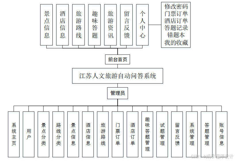 计算机毕业设计ssm江苏人文旅游自动问答系统 基于ssm框架的江苏文化旅游智能问答平台设计与实现 Ssm架构下的江苏人文旅游智能问答系统开发ai智能问答实现的用例图 Csdn博客