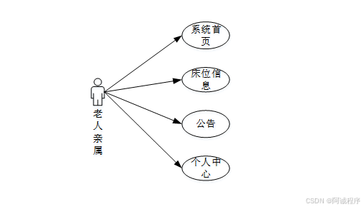 计算机毕设springboot养老院服务管理系统的设计与实现 基于spring Boot的养老服务管理平台开发与实现 Spring Boot框架下养老院信息化管理系统的设计与构建敬老院老人