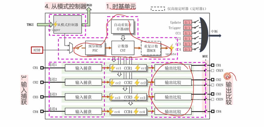 定时器----STM32最小系统板_stm32定时1us-CSDN博客