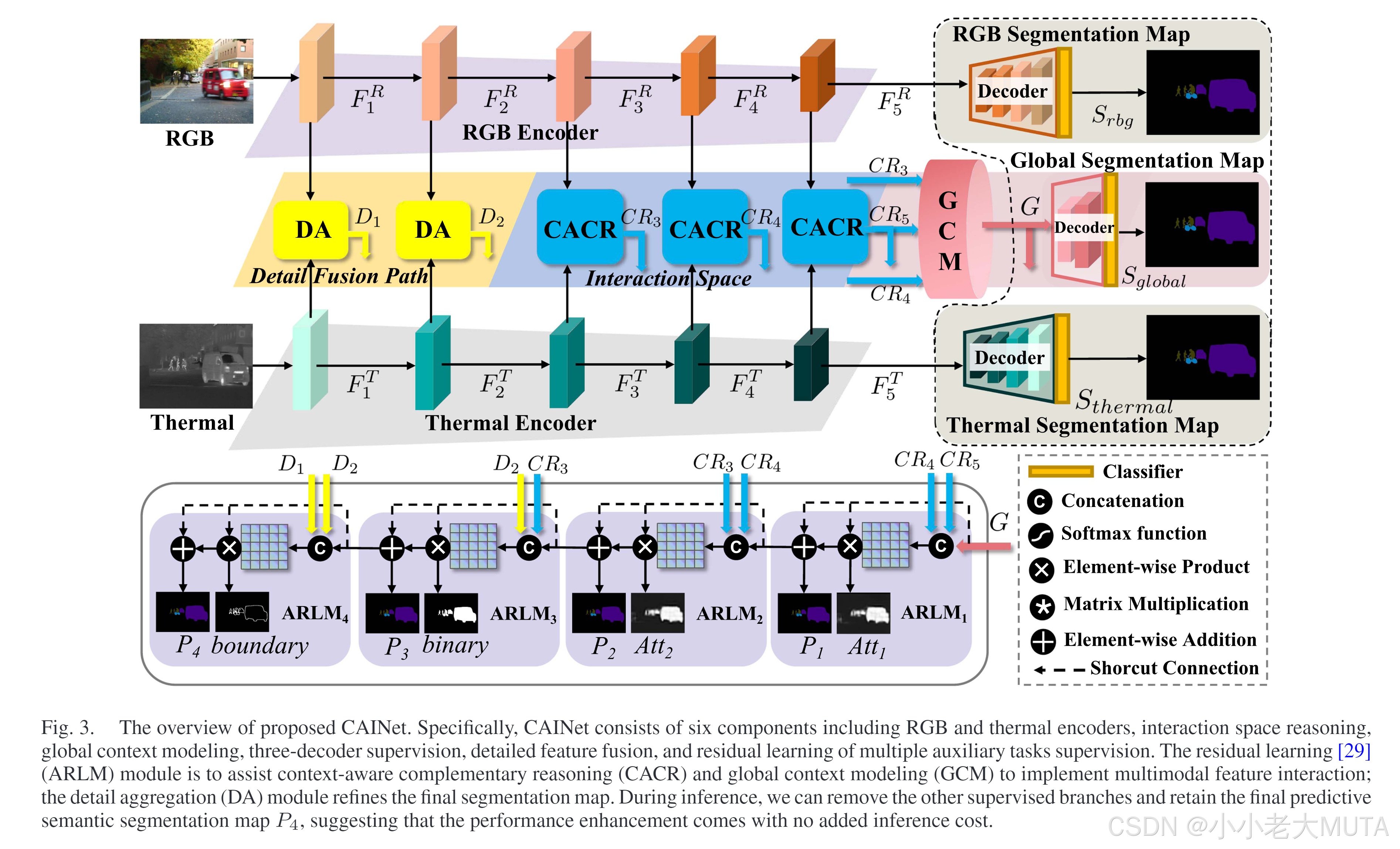 《Context-Aware Interaction Network for RGB-T Semantic Segmentation》论文精读笔记_cainet-CSDN博客