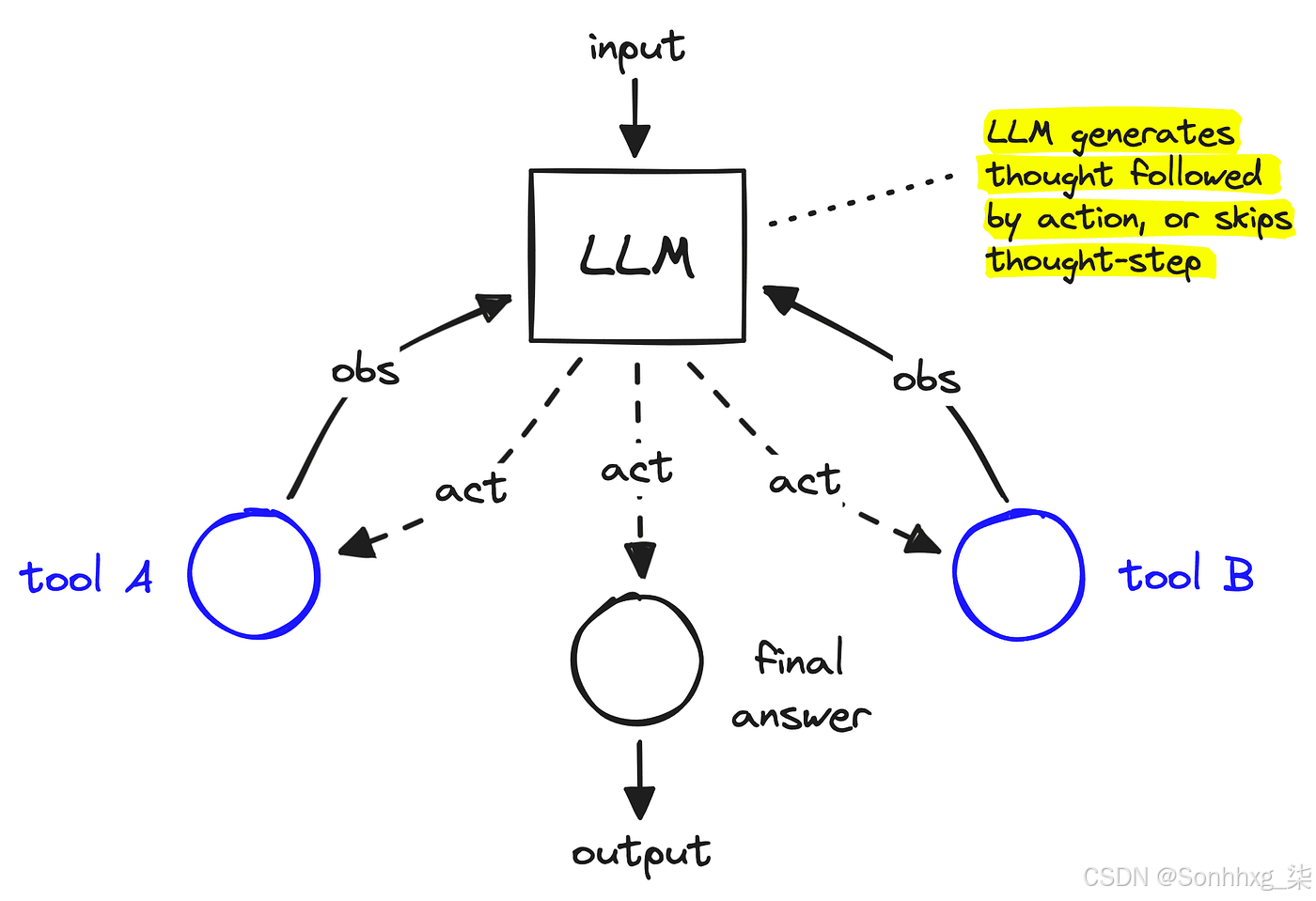 【LLM】LangGraph实战：构建ReAct智能代理系统_langgraph方式构建react代理查询数据库不会自动选工具-CSDN博客