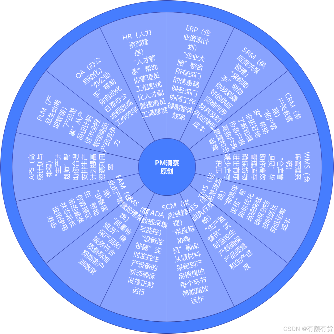 终于讲清楚了！QMS、EAM、APS、PLM、OA、ERP、SRM、CRM、HR_eam qms-CSDN博客