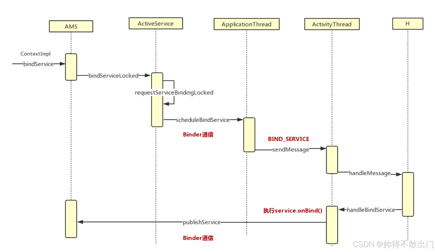 Android Framework学习六：Binder原理_android binder机制原理-CSDN博客