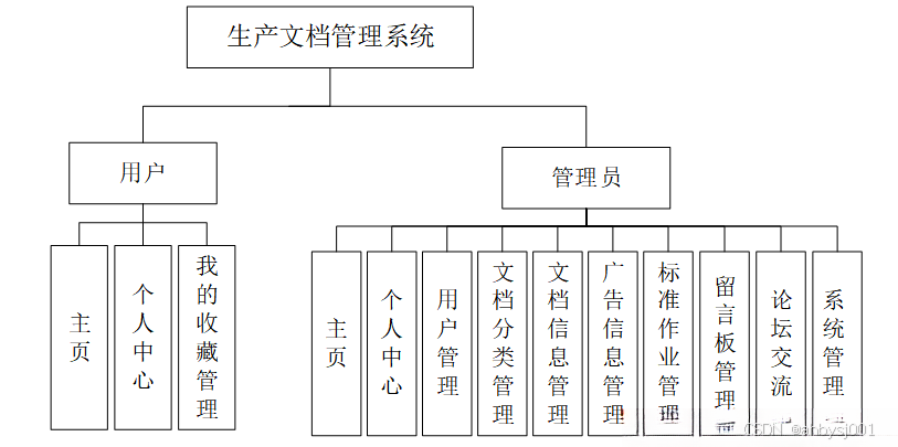 java/jsp/ssm生产文档管理系统【2024年毕设】_jsp文档管理系统myeclipse-CSDN博客