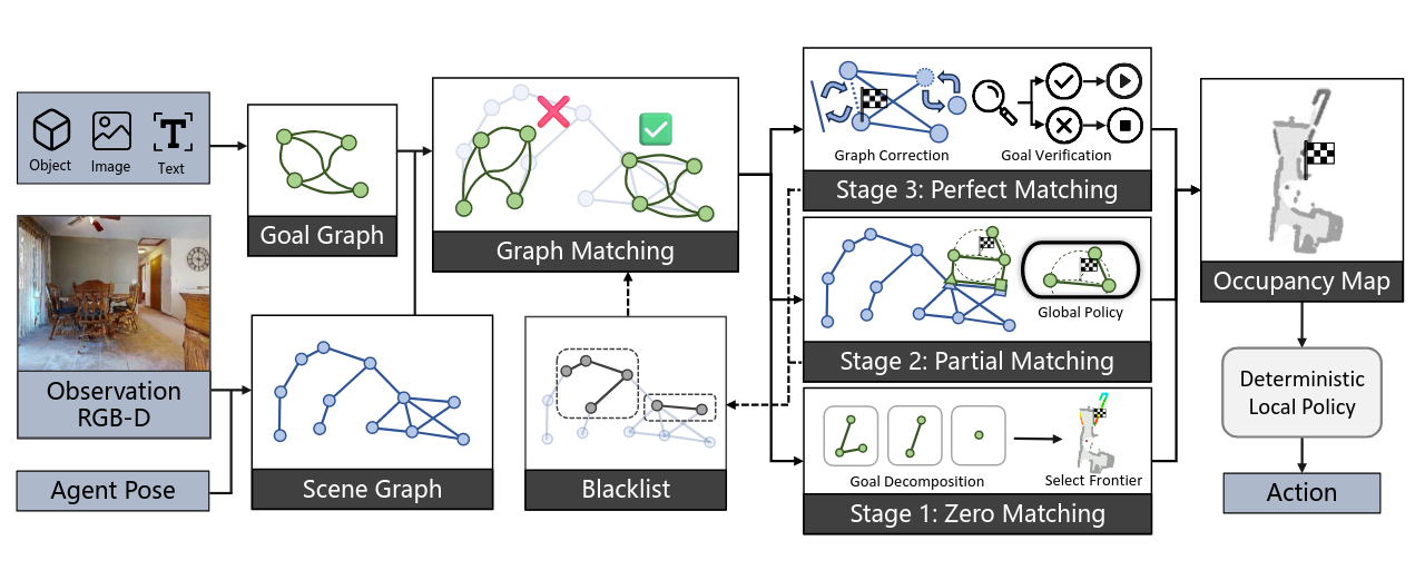 视觉语言导航 相关工作速览之二_sg-nav: online 3d scene graph prompting for llm-ba-CSDN博客