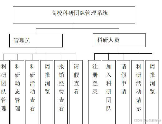 【php+uniapp】小程序高校科研团队管理系统app_uniapp php-CSDN博客