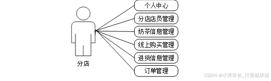计算机毕业设计ssm奶茶连锁管理系统 基于ssm框架的奶茶连锁店信息化管理系统设计与实现 Ssm技术驱动的奶茶连锁运营管理系统开发奶茶店管理员用例图图示 Csdn博客