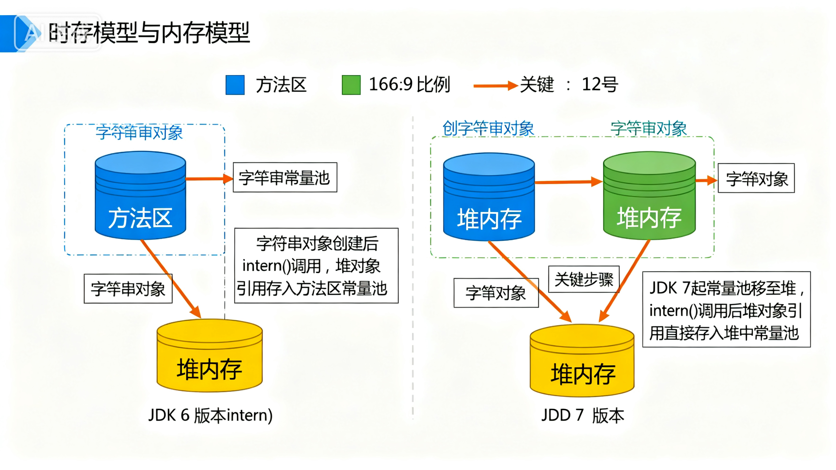 深入理解 String.intern ()：从原理到内存优化实战_string intern-CSDN博客