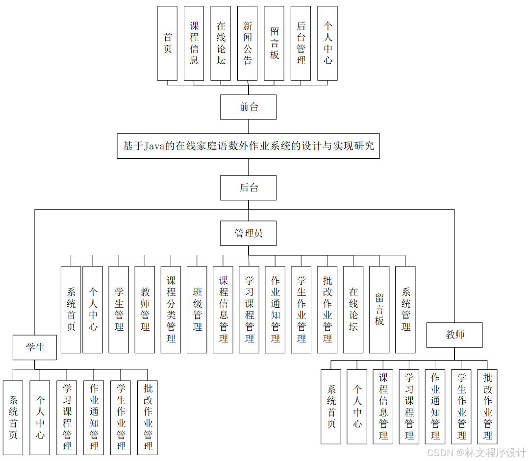 计算机毕业设计基于java的在线家庭语数外作业系统的设计与实现 家庭在线学习与作业管理系统的设计 基于web的家庭语数外作业辅助平台 Csdn博客