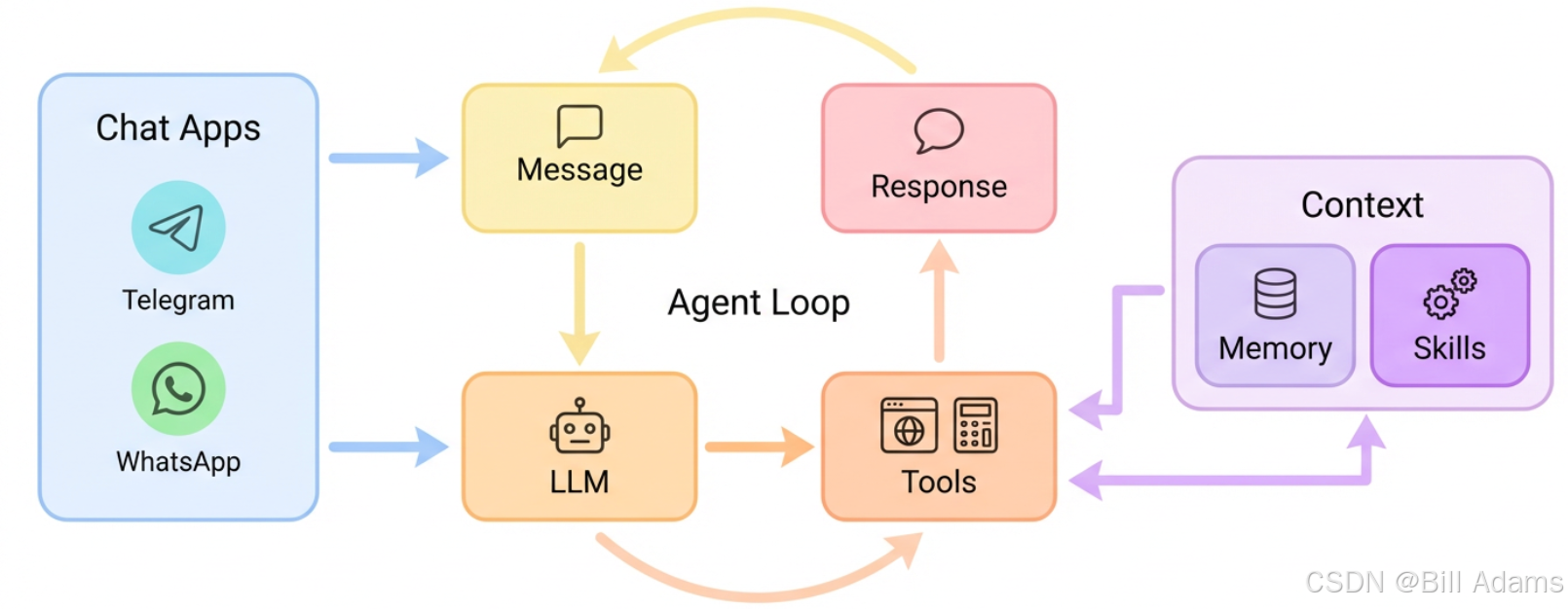 香港大学nanobot一个5000行的openclaw精简版实现机制_nanobot github-CSDN博客