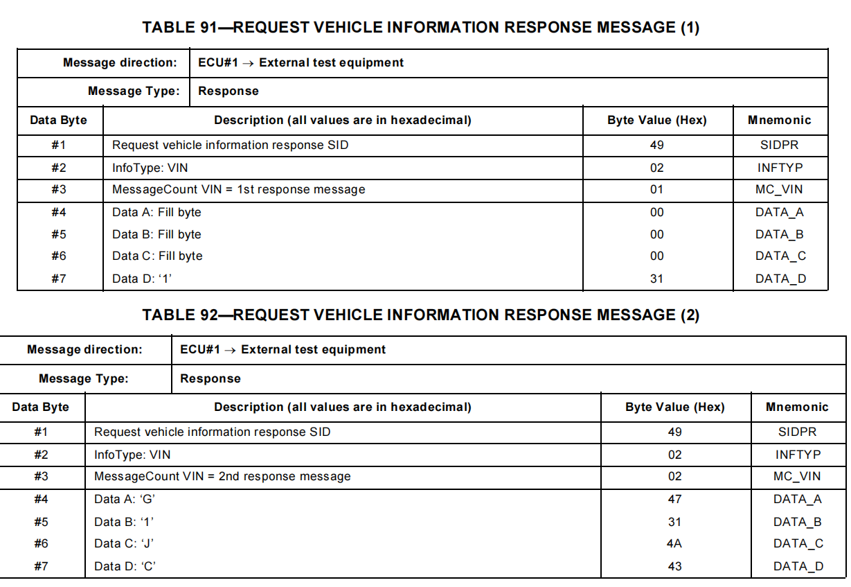 【OBD II 简介 -基于SAE J1979和GB 18352.6标准】_obd-ii-CSDN博客
