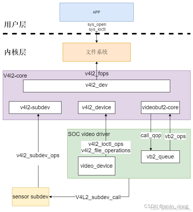 V4L2框架视频sensor模块驱动开发汇总_v4l2驱动开发-CSDN博客