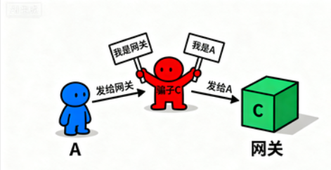 Python黑帽子之利用Scapy进行ARP攻击-CSDN博客