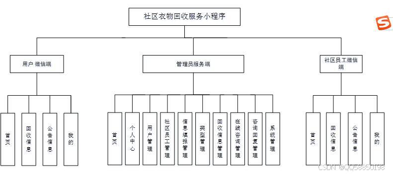 Ssmuniapp社区衣物回收服务系统 小程序设计与开发java Nodejs Python Php衣物收纳uniapp Csdn博客