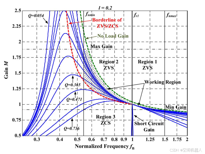 LLC曲线现象分析与设计思考：从增益特性到软开关实现的解读_llc增益曲线-CSDN博客