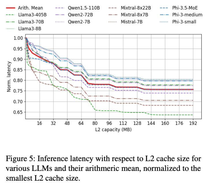 华为 PreServe：LLM 推理中的预取方案，缓解 Memory Bound_flash communication: reducing tensor parallelizati-CSDN博客