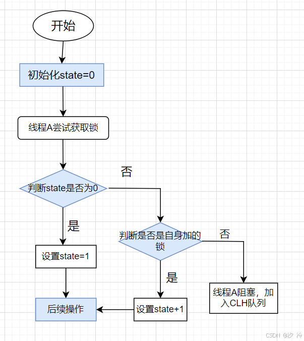 线程并发工具CountDownLatch、CyclicBarrier、Semaphore原理解析_countdownlatch cyclicbarrier semaphore 共享独占-CSDN博客