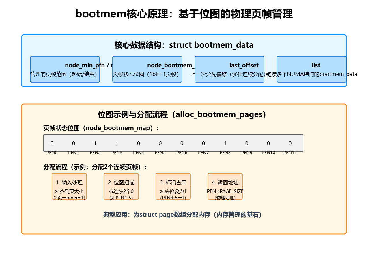 Linux内核架构浅谈47-Linux内存初始化：自举内存分配器（bootmem）的作用-CSDN博客