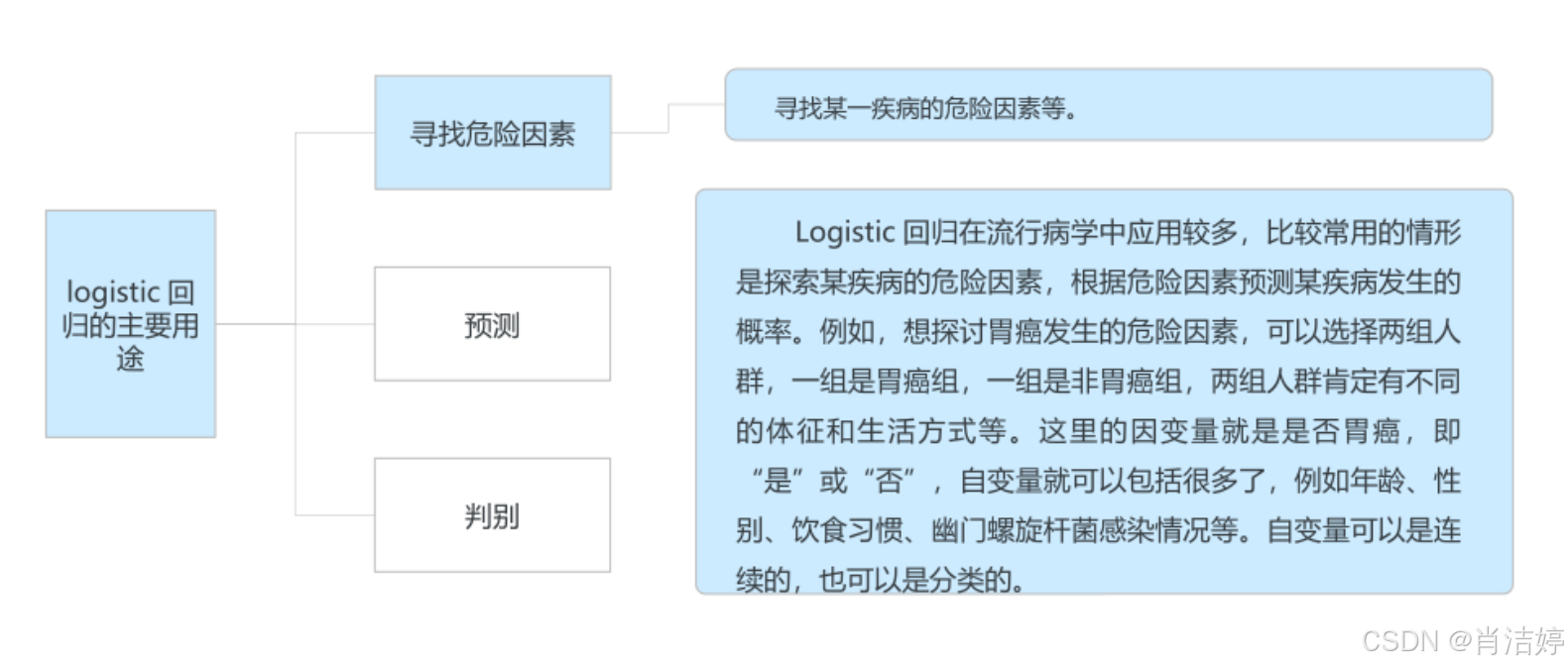 Python分类分析（逻辑回归logistic回归分析）python 逻辑回归分类 Csdn博客