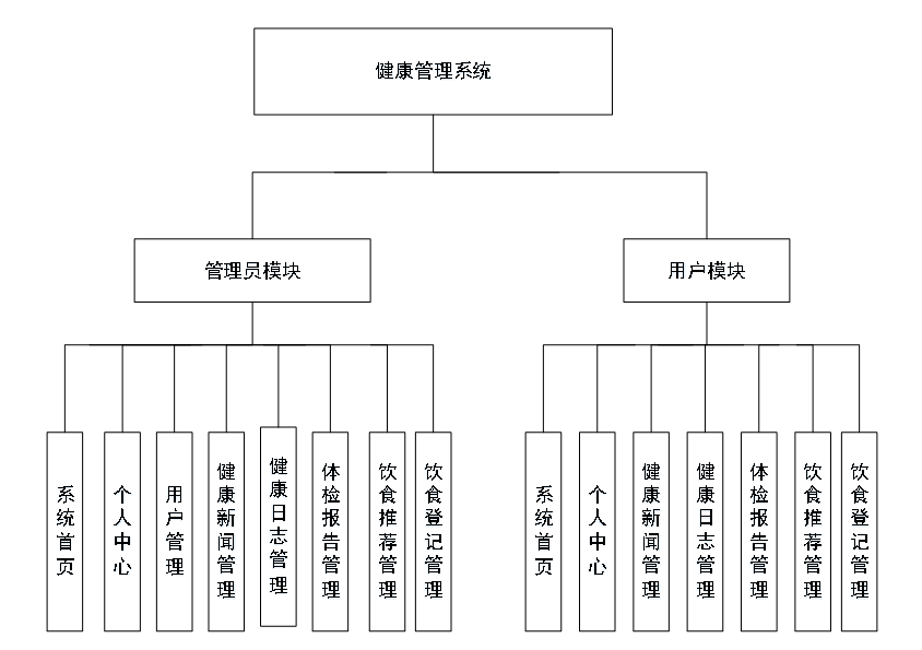 计算机毕业设计java健康管理系统的设计与实现 基于java的健康管理平台开发与实践 Java技术驱动的健康管理系统构建与应用 Csdn博客