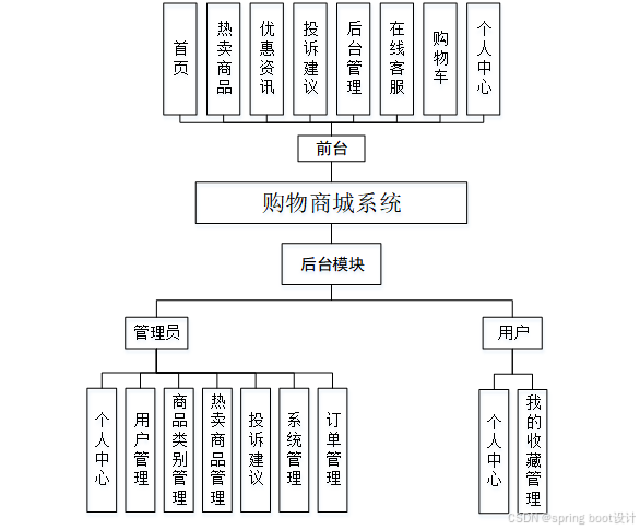 基于python的购物商城系统设计与实现python购物系统 Csdn博客