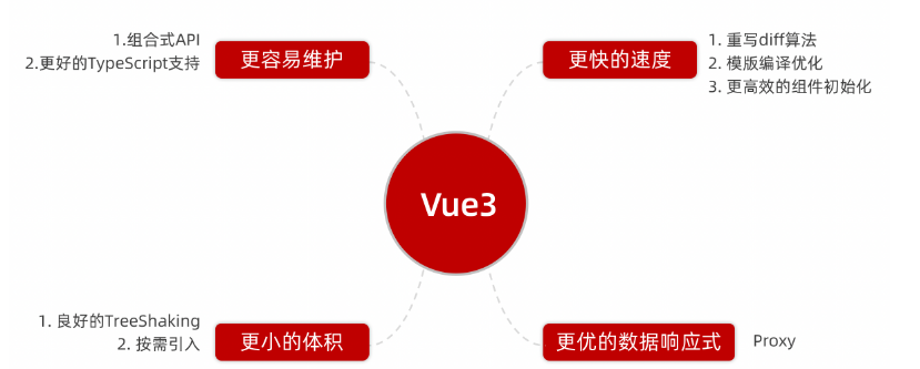 Vue篇——第八章 Vue2转Vue3核心技术全面解析-CSDN博客