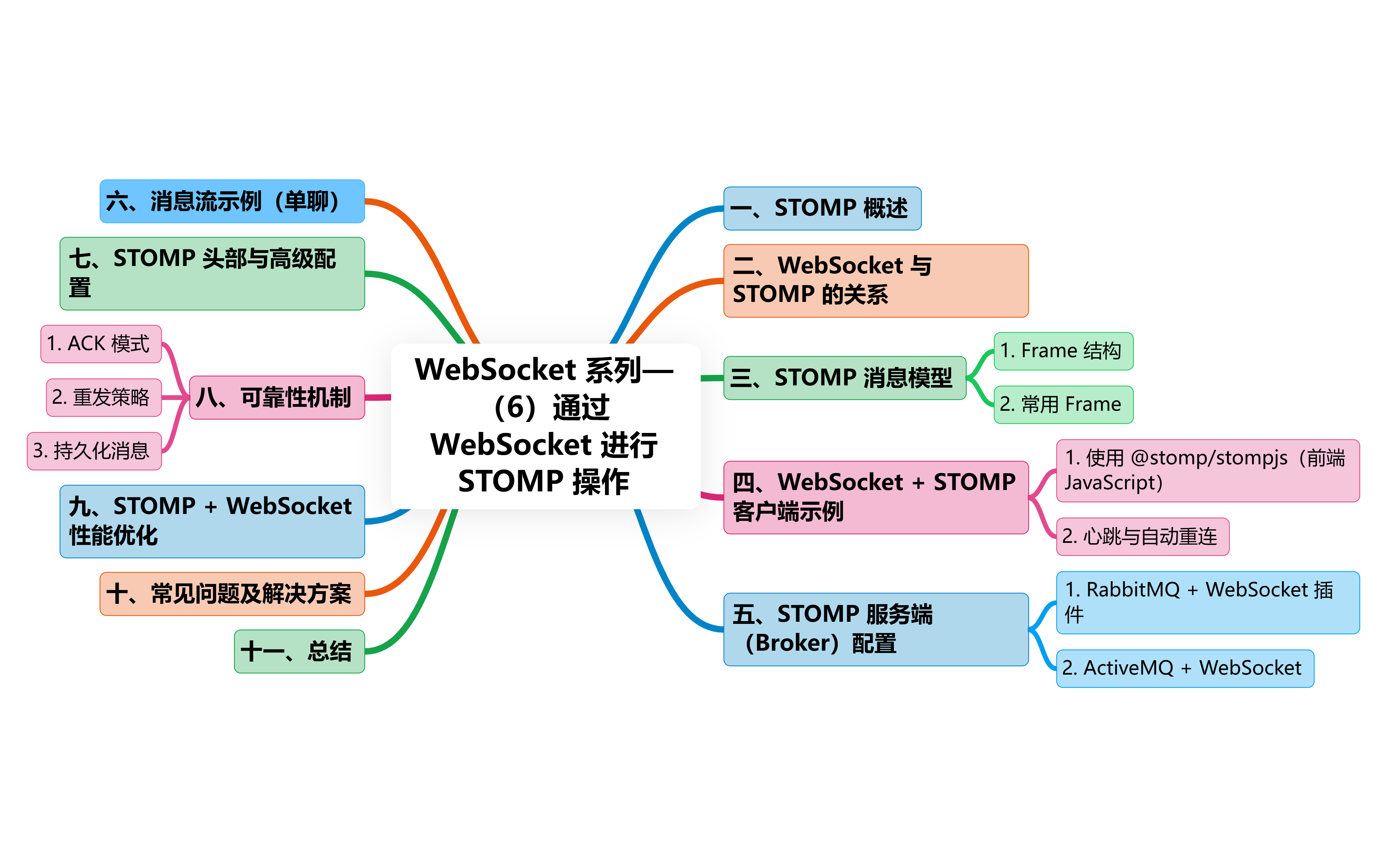 WebSocket 系列—（6）通过 WebSocket 进行 STOMP 操作-CSDN博客