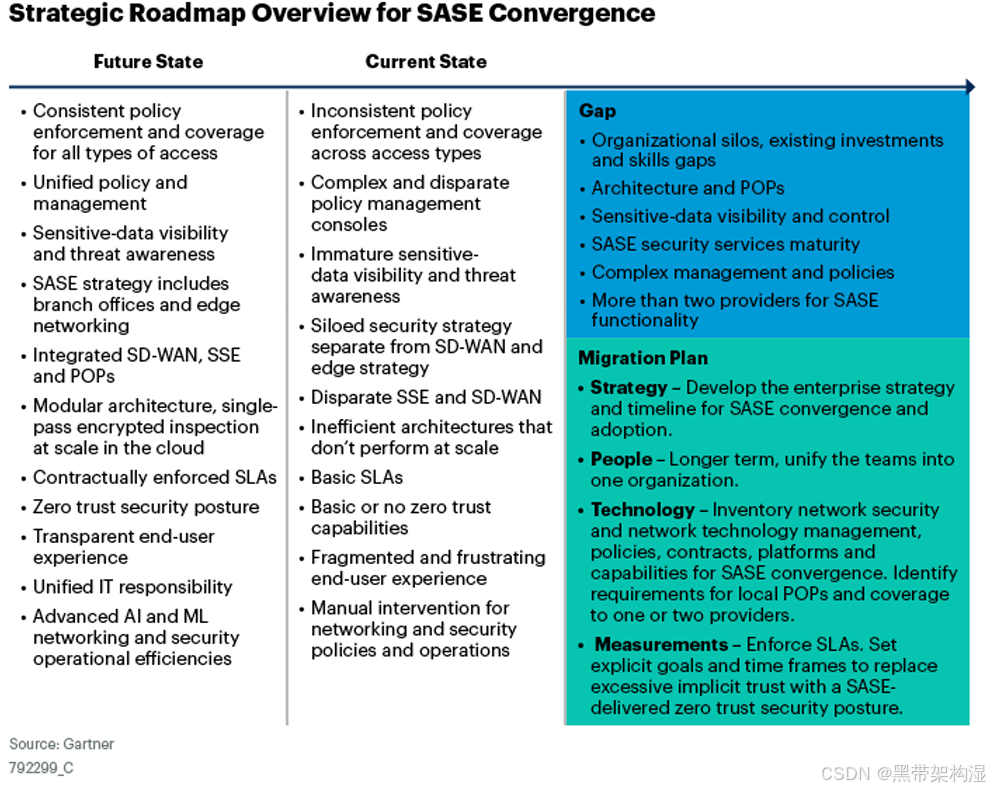 2024年SASE融合战略路线图-CSDN博客