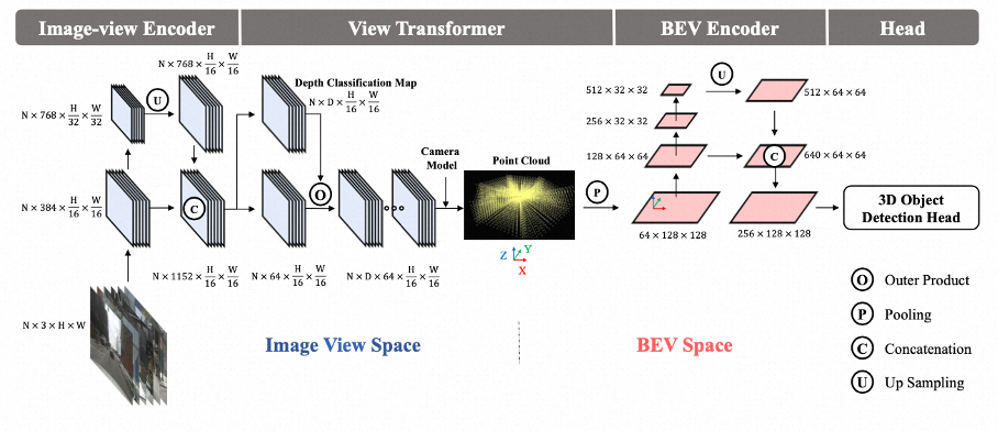 视觉BEV基本原理和方案梳理（总结性质）_bev特征图-CSDN博客