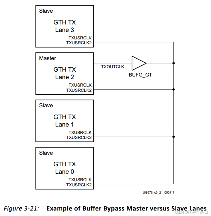 Xilinx GTH高速收发器顺藤摸瓜篇（七）_tx buffer-CSDN博客