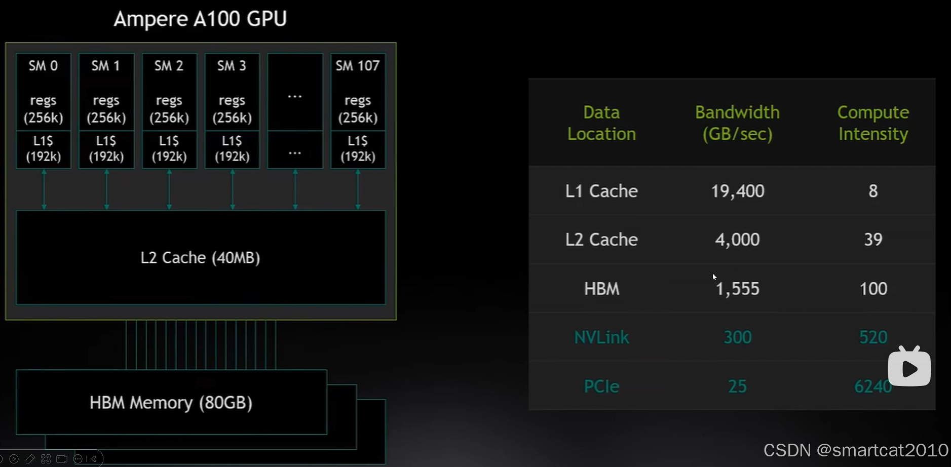 A100 GPU架构、Compute Intensity、Tensor Cores原理_a100架构-CSDN博客