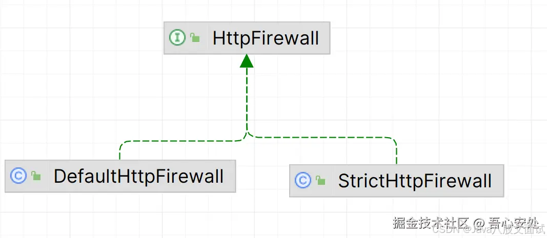 Spring Security 中的HttpFirewall_org.springframework.security.web.firewall-CSDN博客