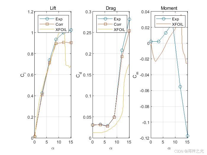 【风洞】风洞压力数据自动处理套件（计算气动系数Cp、Cl、Cd、Cm）【含Matlab源码 14921期】-CSDN博客