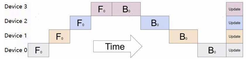 一文读懂所有流水线并行方案：Gpipe、1F1B PipeDream、Zero Bubble、DualPipe-CSDN博客