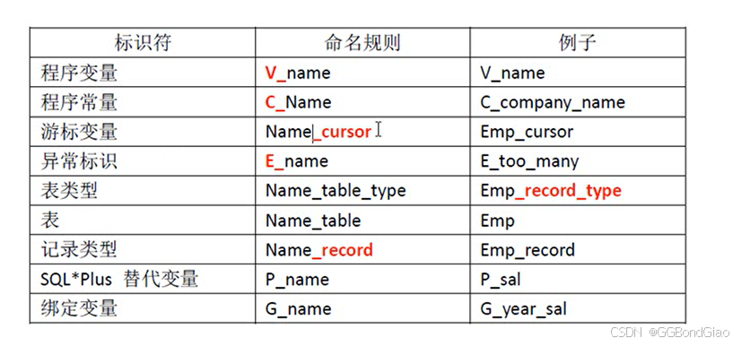 Oracle学习_in 表 rowtype-CSDN博客