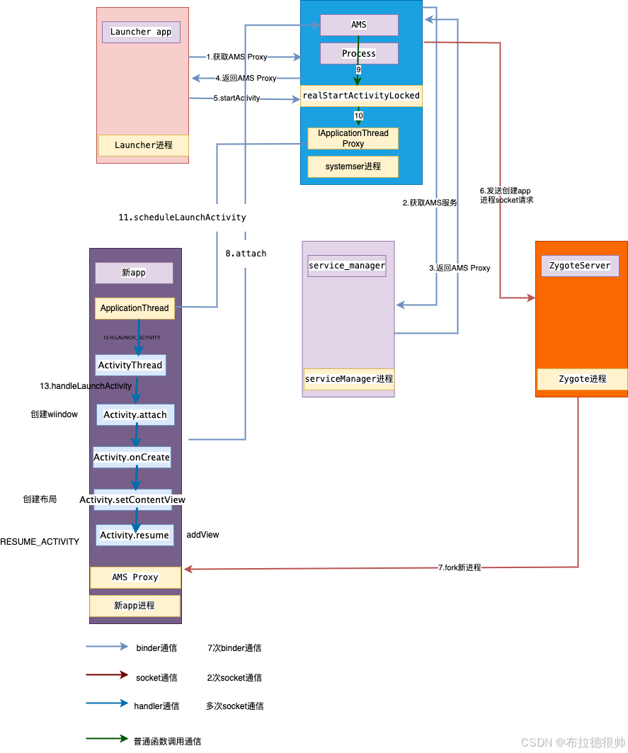 彻底搞明白 Activity 与 Window 与 View 之间的关系_addview和activity创建有啥区别-CSDN博客