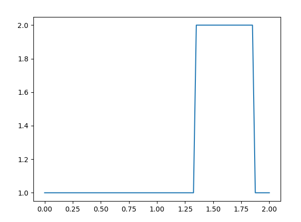 CFD基础理论——12 步求解NS方程-CSDN博客
