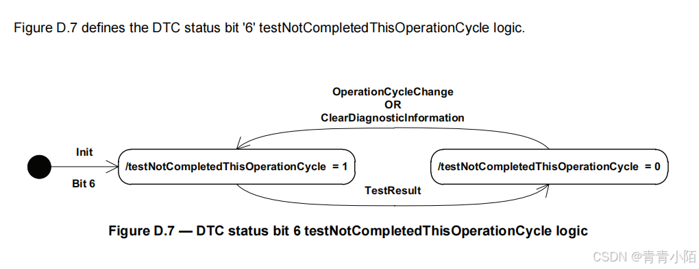 【诊断—DTC status bit 详细解析】-CSDN博客