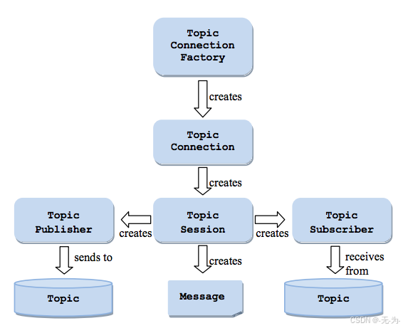 科普文：软件架构MQ系列之【JMS Java消息服务(Java Message Service)】_java jms-CSDN博客
