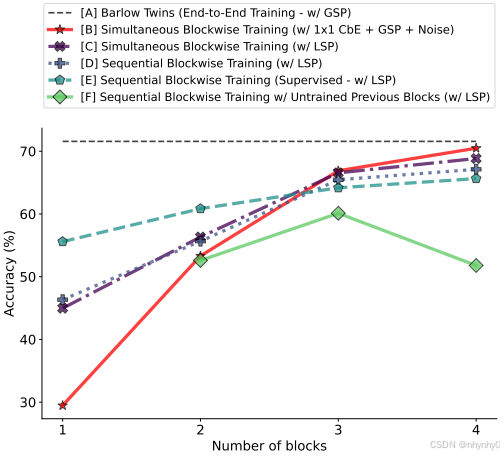 《Blockwise Self-Supervised Learning at Scale》学习记录_block-wise causal mask-CSDN博客