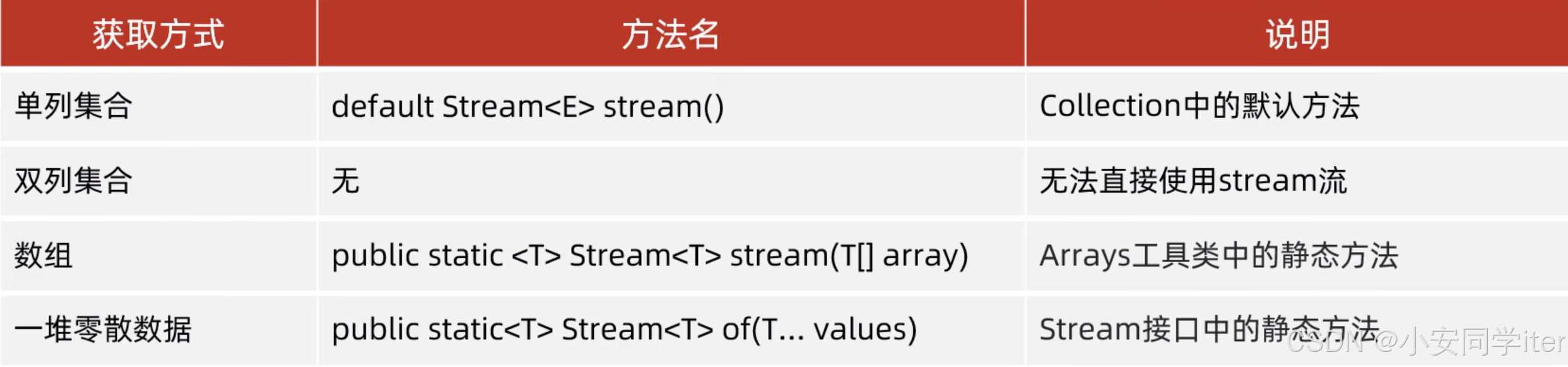 Java进阶三-Collections,Stream流,方法引用_java collection stream-CSDN博客