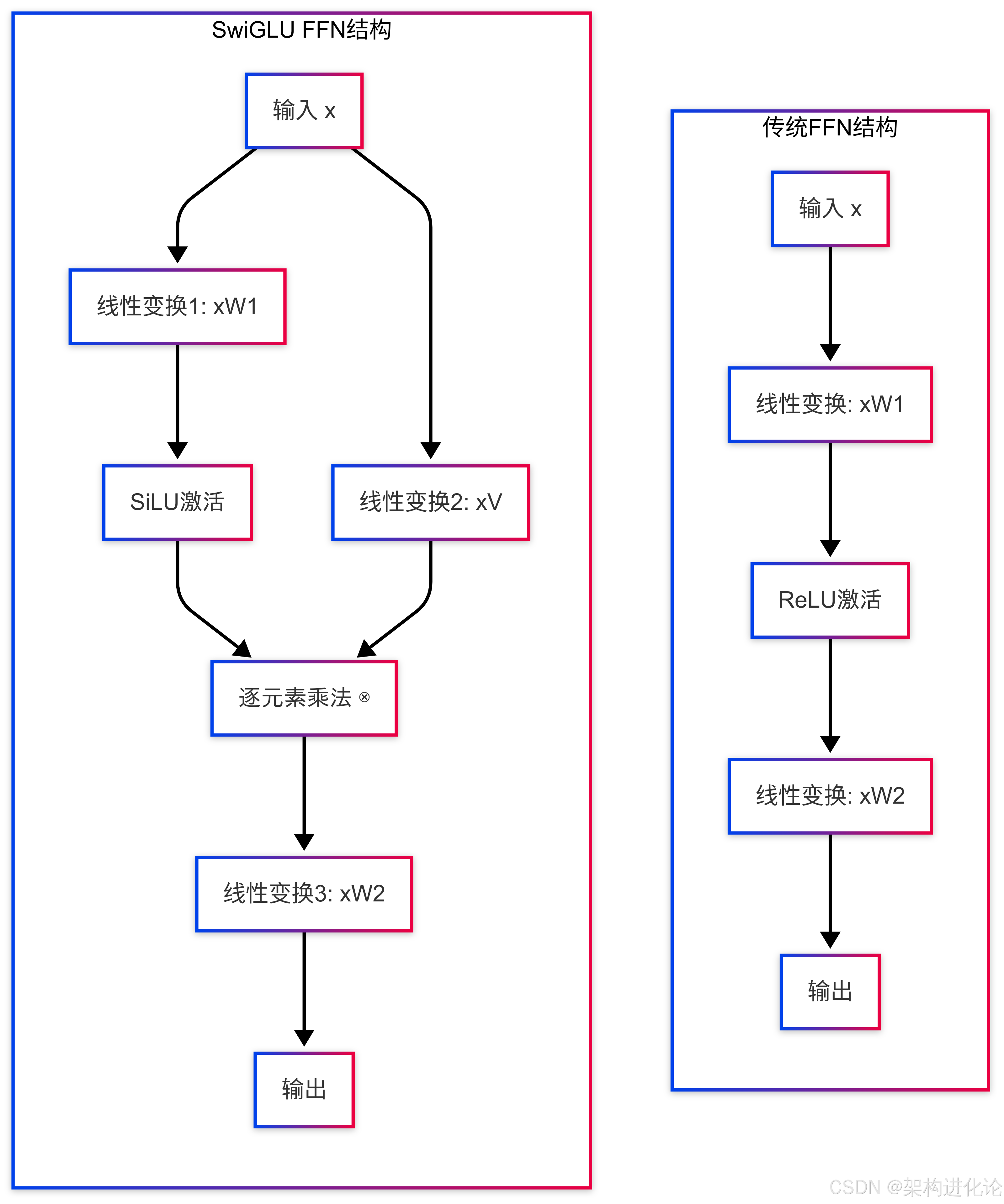 SwiGLU with SiLU：大模型时代的激活函数革命与架构设计精要_silu 论文-CSDN博客