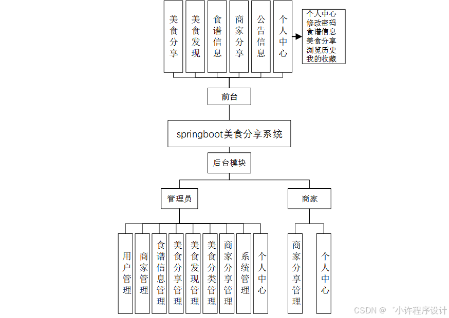 计算机毕业设计springboot美食分享系统 基于springboot框架的美食社区分享平台开发 Springboot技术驱动下的美食分享网站设计与实现 Csdn博客