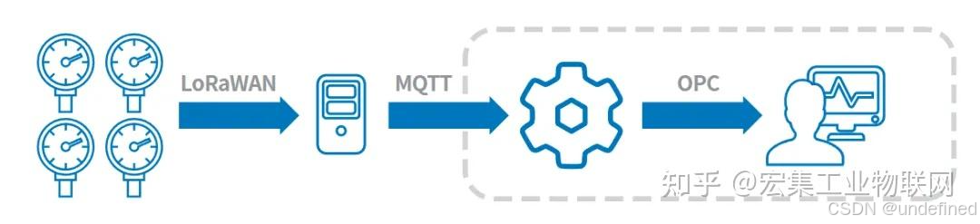 加勒比最大石油企业如何用宏集Cogent DataHub实现SCADA现代化与IoT设备集成？-CSDN博客