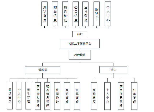 【源码+文档+调试讲解】校园二手置换平台 002-CSDN博客