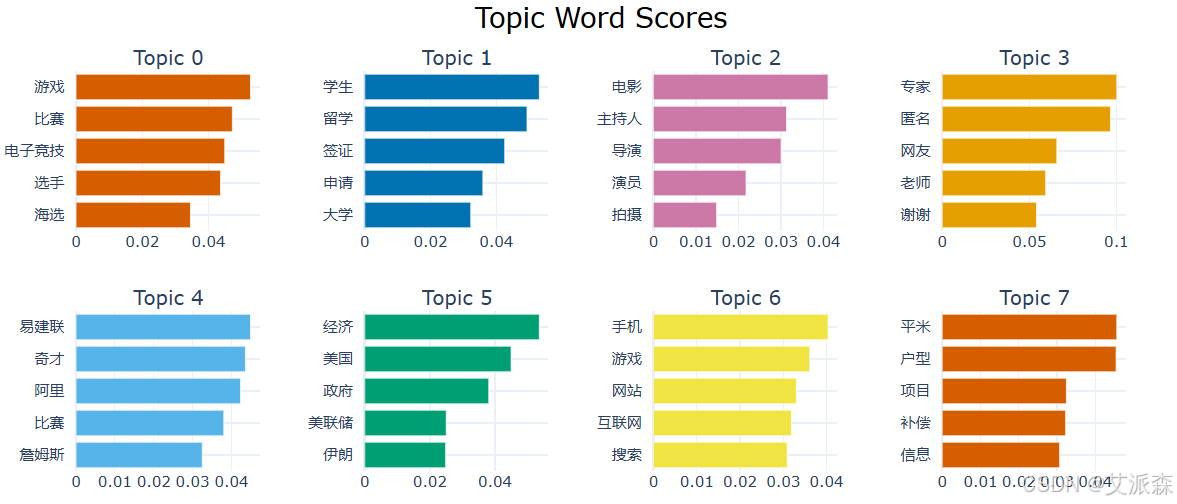 主题分析利器BERTopic详解与实战应用指南（附中文案例）-CSDN博客