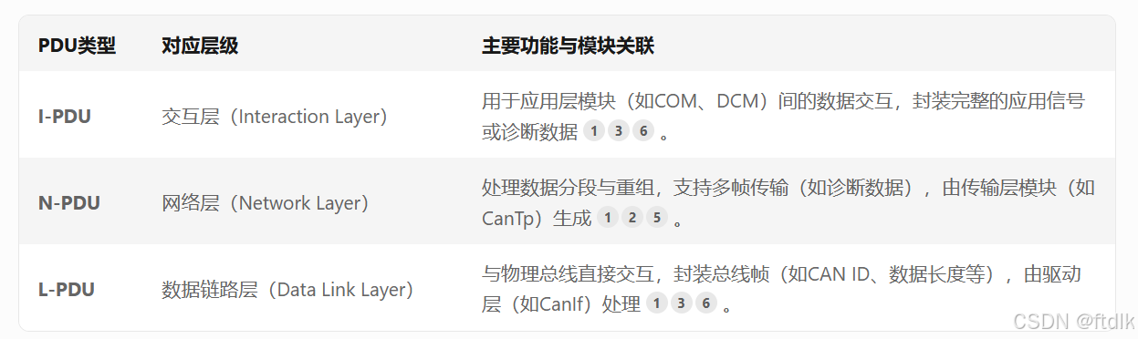 AUTOSAR中I-PDU、N-PDU、L-PDU的区别详解-CSDN博客
