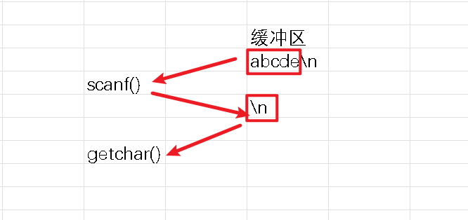 【C语言入门】getchar()你真的会用吗？_getchar()的用法-CSDN博客