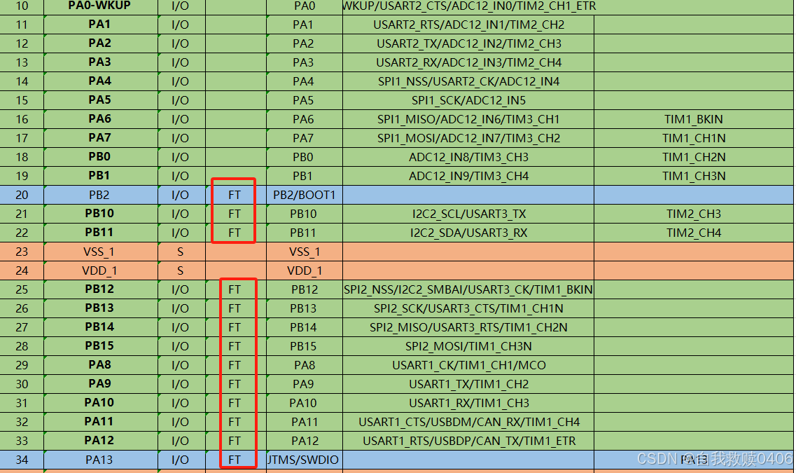 [3-1]GPIO输出-CSDN博客